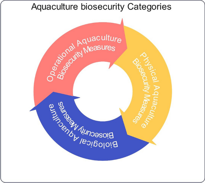 Advancing aquaculture biosecurity: a scientometric analysis and future ...