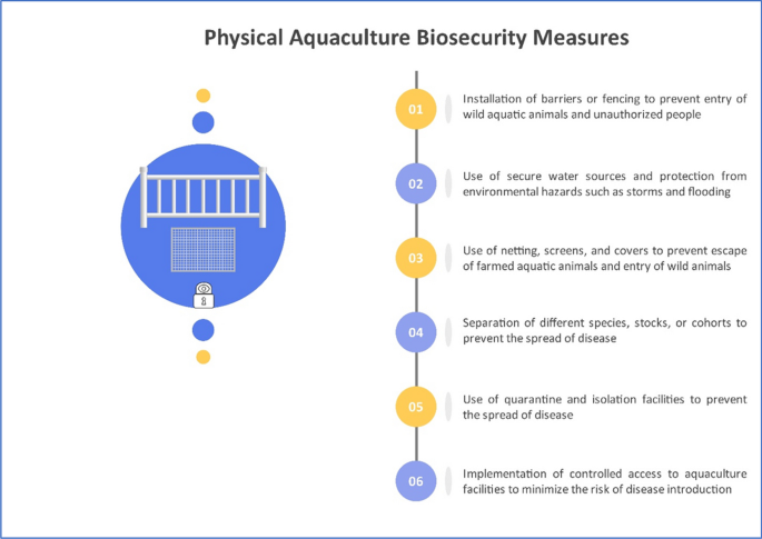 Advancing aquaculture biosecurity: a scientometric analysis and future ...