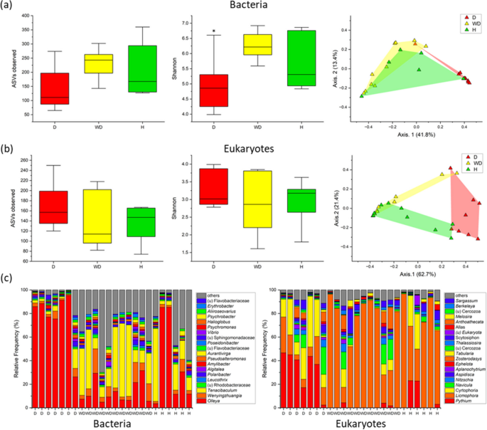 Differential surface microbial community and thalli metabolome as early ...