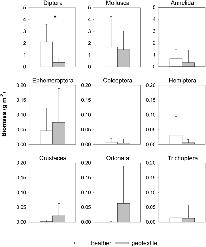 Comparison of periphyton growth on two artificial substrates in ...