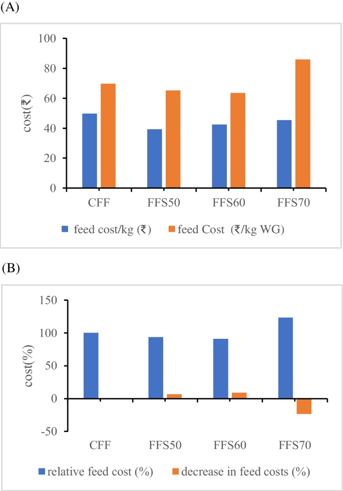 Fermented fish silage-based cost-effective farm made feed as an ...