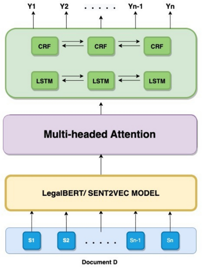 MARRO: multi-headed attention for rhetorical role labeling in legal ...