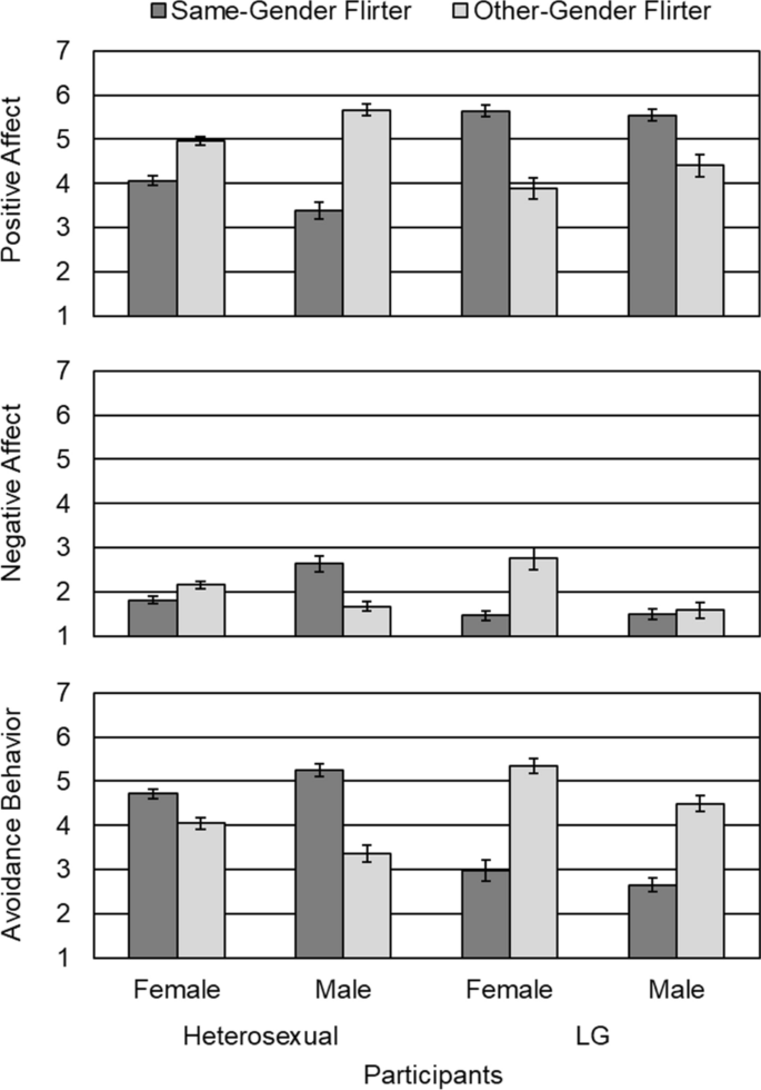 Heterosexual, Lesbian, and Gay Adults’ Reactions to Same-Gender versus ...