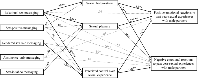 Parental Sexual Socialization, Sexual Subjectivity, and Emotional Responses to Sexual ...