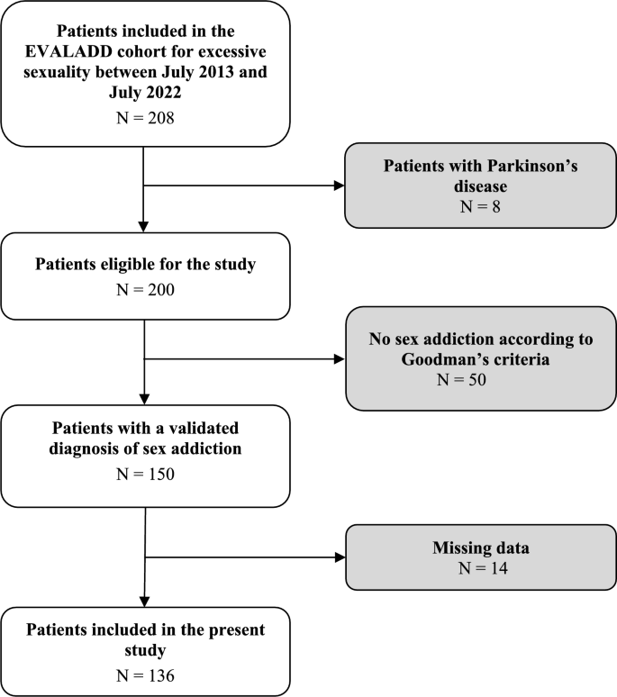 Suicidal Risk In Patients With Sex Addiction Frequency Sociodemographic And Clinical