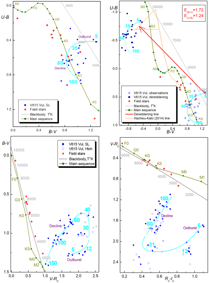 Analysis of photometric and spectroscopic observations of classical ...