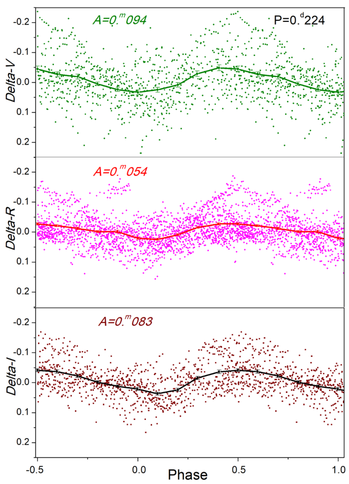 Analysis of photometric and spectroscopic observations of classical ...