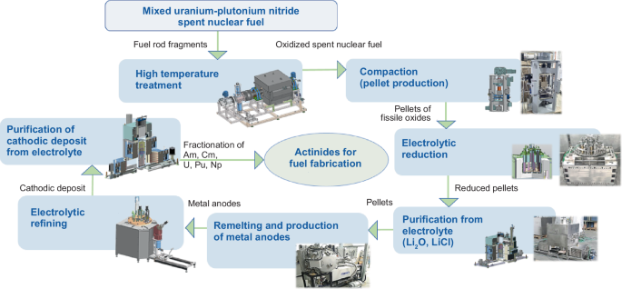Experimental justification of a pyrochemical technology for ...