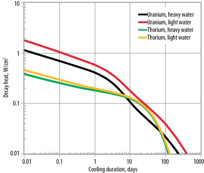 Determination of conditions for reloading the solid blanket module of a ...