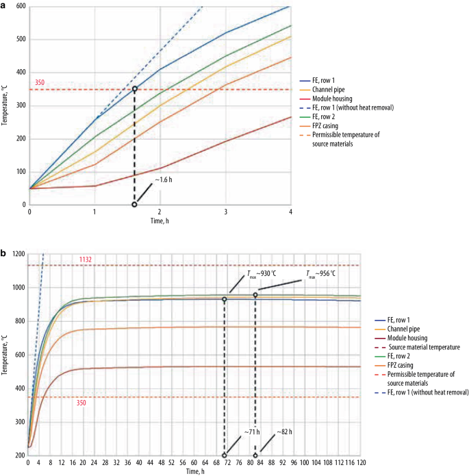Determination of conditions for reloading the solid blanket module of a ...