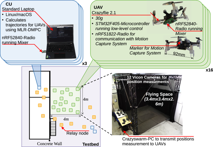 DMPC-Swarm: distributed model predictive control on nano UAV swarms ...