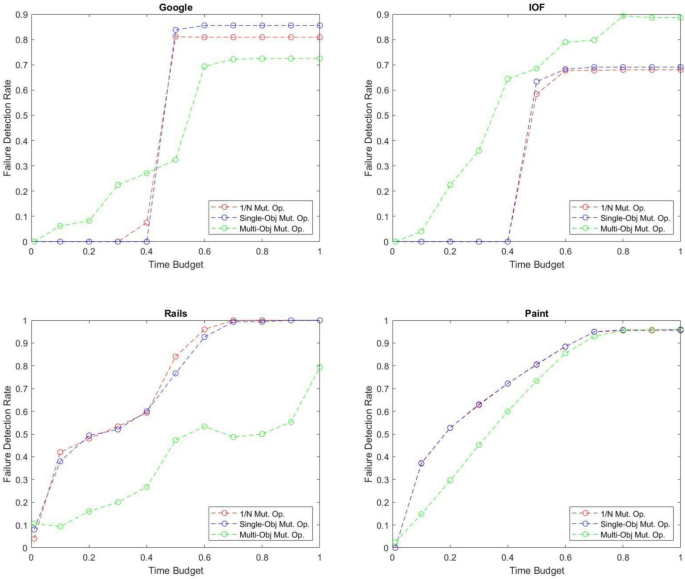 Enhancing multi-objective test case selection through the mutation ...