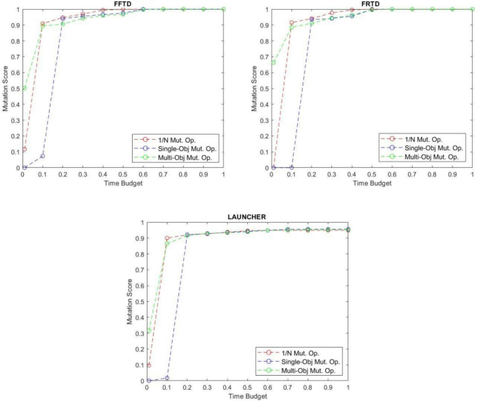 Enhancing multi-objective test case selection through the mutation ...