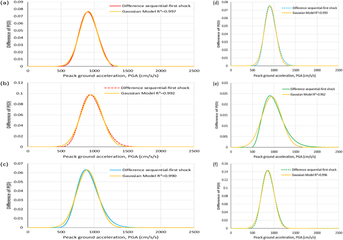 Fragility curves of sequential earthquakes for RC buildings in Japan ...