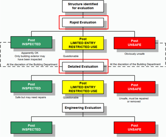 Post-earthquake structural damage assessment, lessons learned, and addressing objections ...