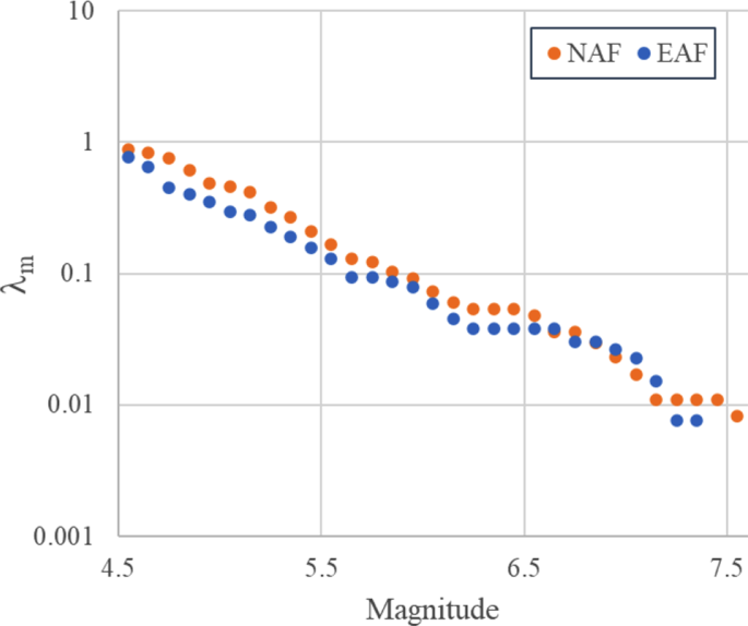 Characteristic earthquake recurrence and time-dependent seismic hazard ...