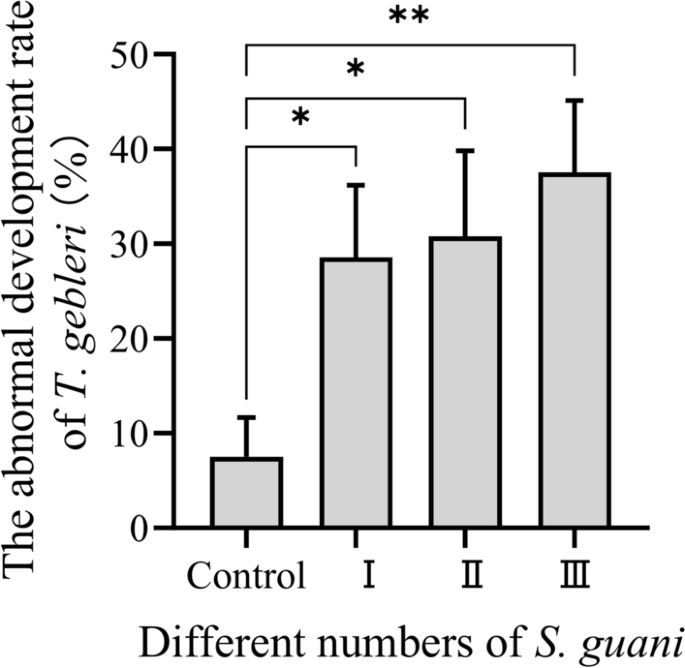 Non-contact effects of the parasitoid Sclerodermus guani on its two ...