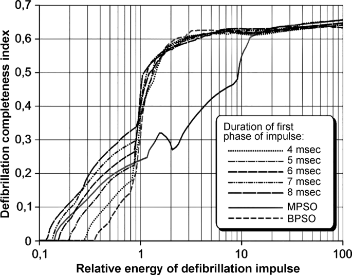 Evaluation of the influence of the duration of the first phase of a ...