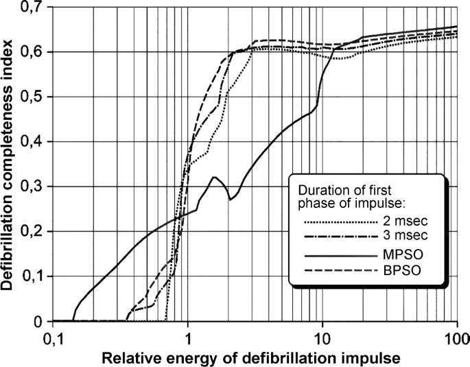 Evaluation of the influence of the duration of the first phase of a ...
