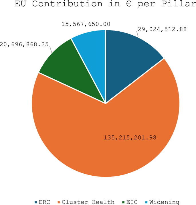 Recently funded actions and current calls in the field of red ...