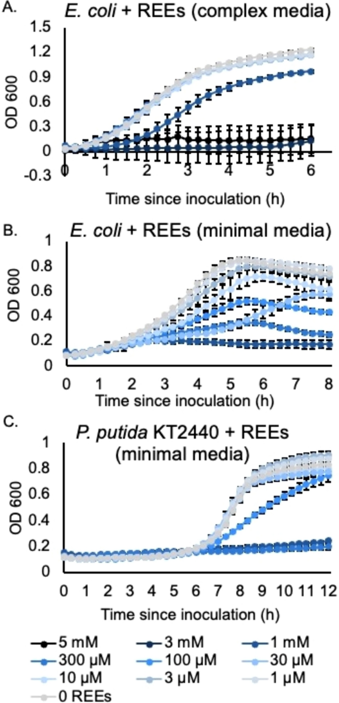 Extremophilic microbes tolerate high concentrations of rare earth ...