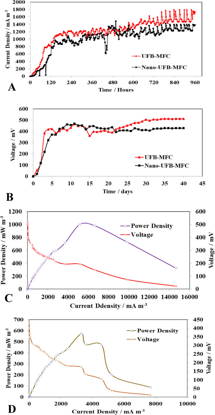 Sustainable kitchen wastewater treatment with electricity generation ...