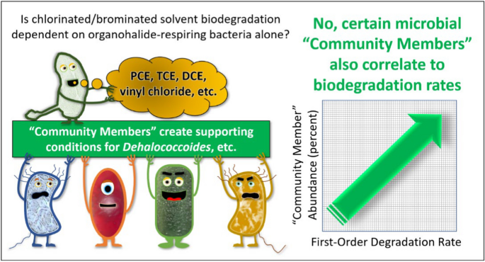 Developing a microbial community structure index (MCSI) as an approach ...