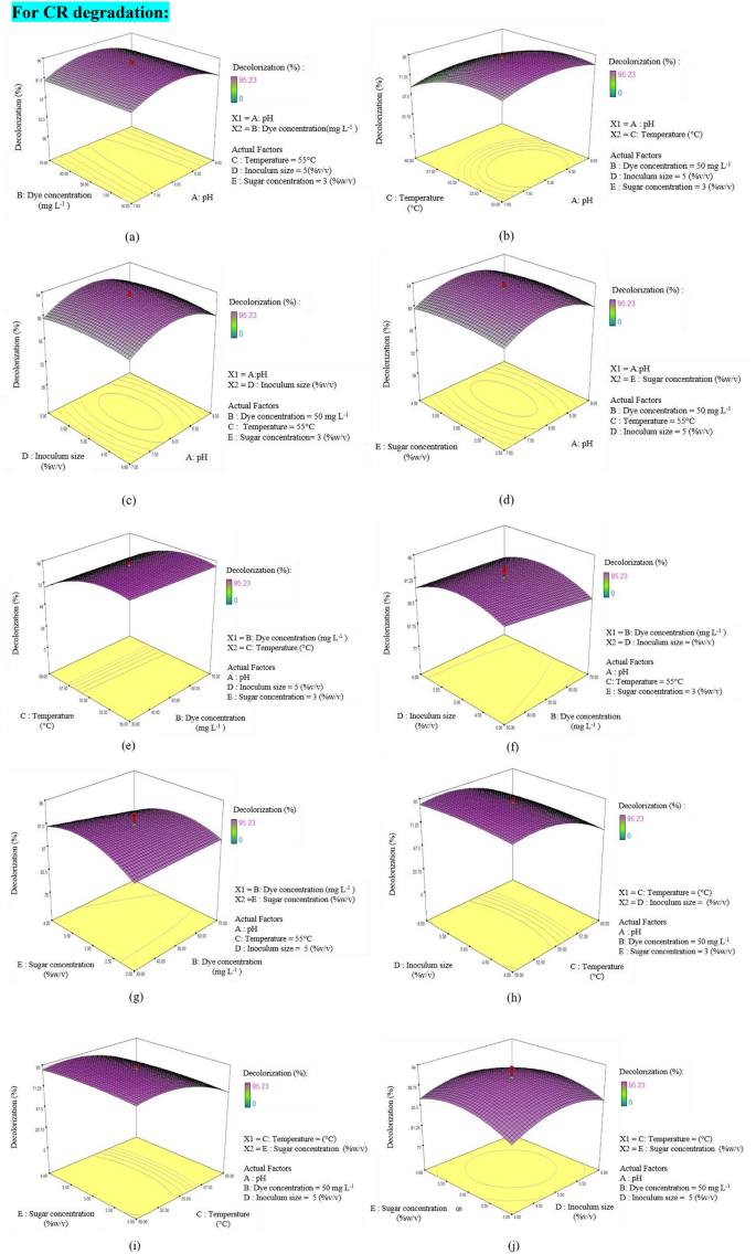 Enhanced decolorization of congo red and methyl orange using Bacillus ...