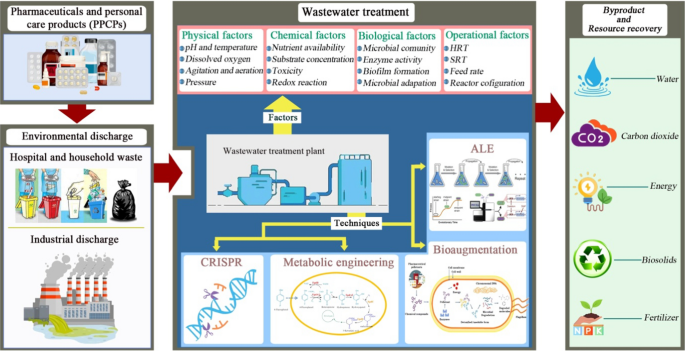 Advanced microbial engineering approaches for biodegradation of ...