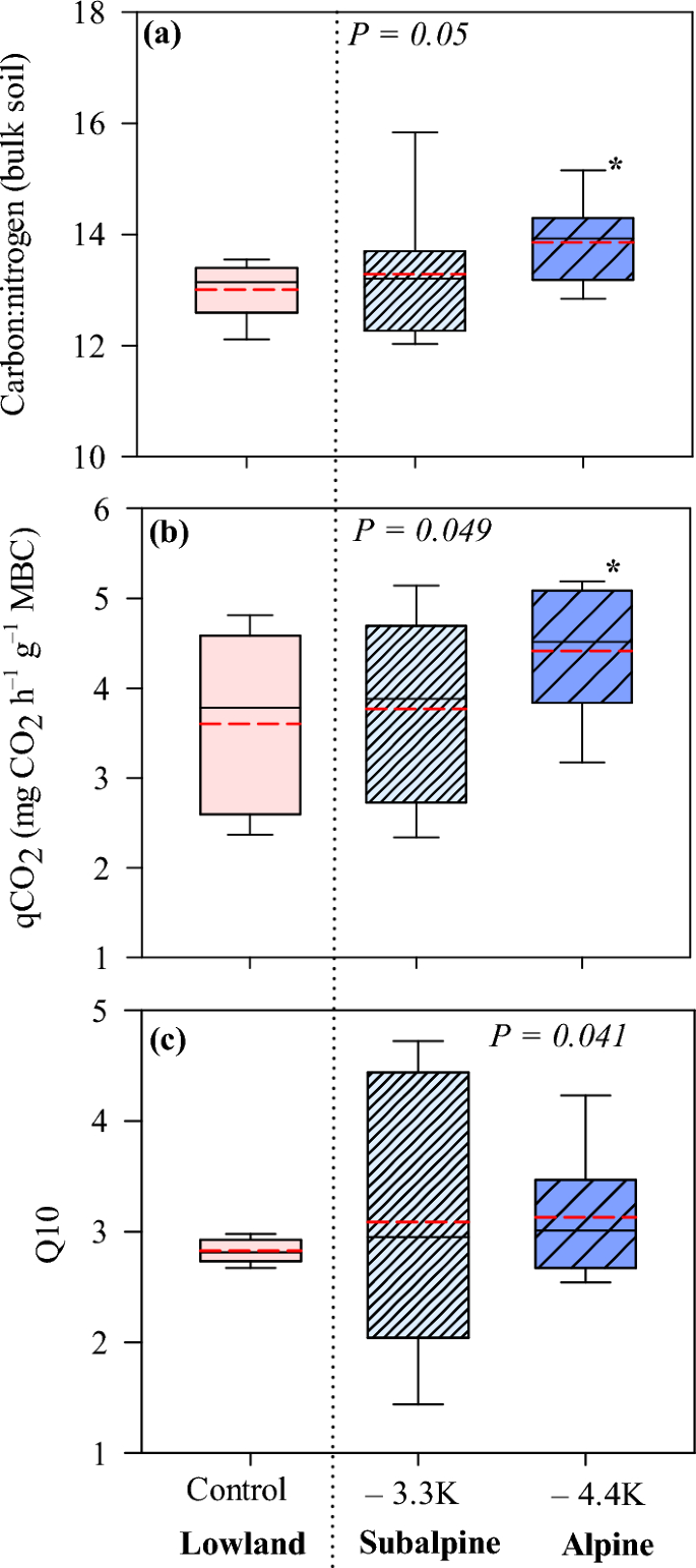 Temperature sensitivity of soil respiration declines with climate ...