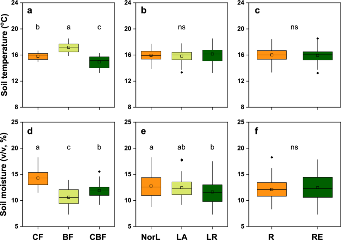 Forest types control the contribution of litter and roots to labile and ...