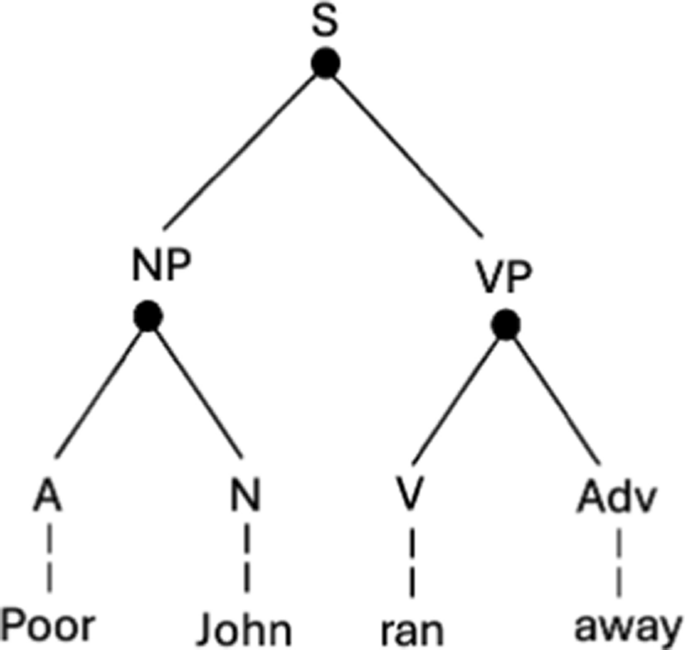 A bounded hierarchy framework for the evolution of syntax | Biology ...