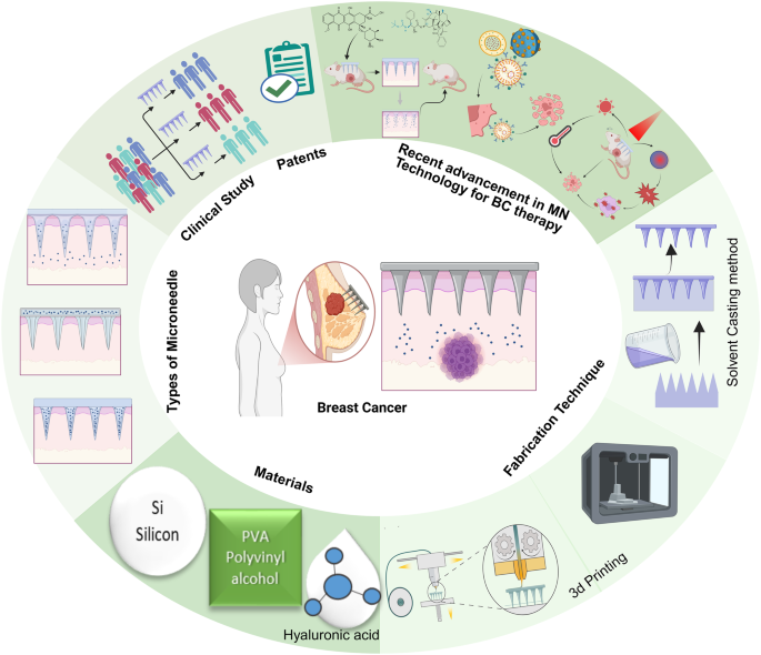 Advancing breast cancer therapy through microneedle technology: a next ...