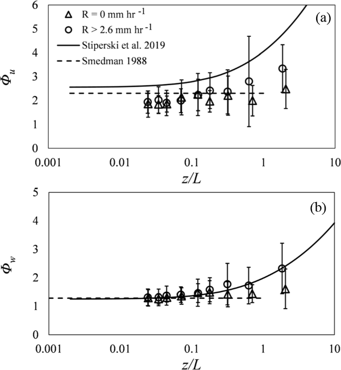 Rainfall Effects on Atmospheric Turbulence and Near-Surface ...