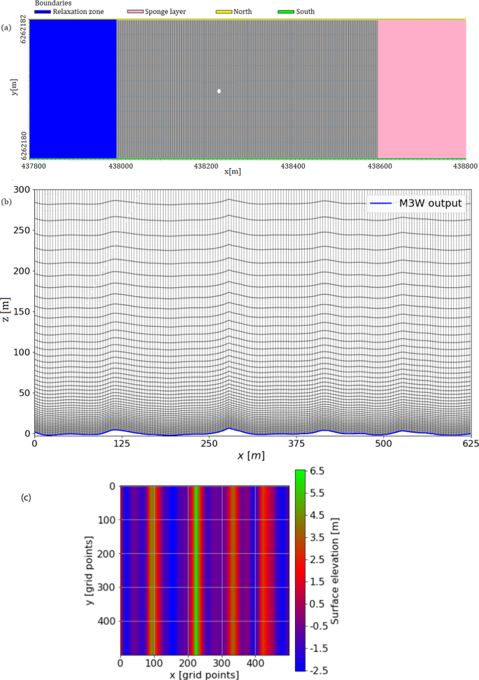 Development of One-Way Coupling Between MIKE 3 Wave FM Model and WRF ...