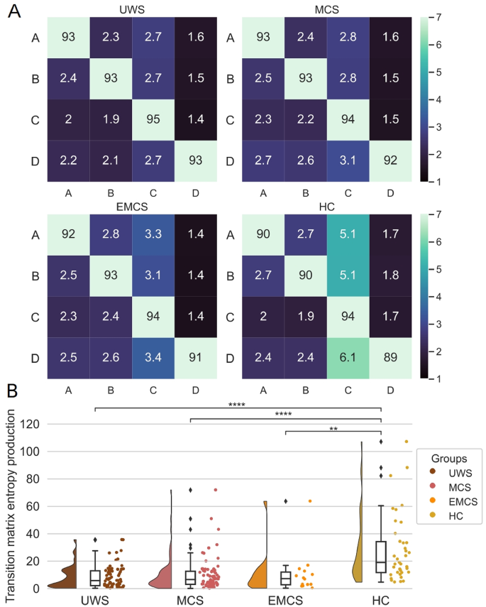 Dynamics of EEG Microstates Change Across the Spectrum of Disorders of ...