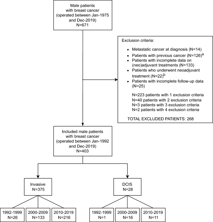 Male breast cancer: a multicenter study to provide a guide for proper ...