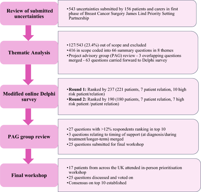 Identifying research priorities for improving information and support ...