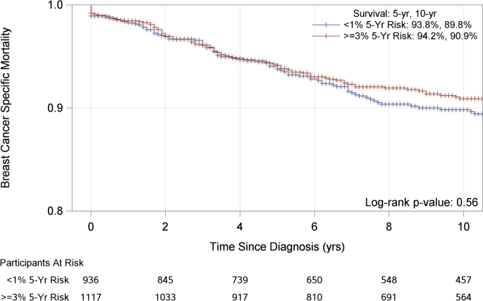 Breast Cancer Risk Assessment Tool (BCRAT) and long-term breast cancer ...