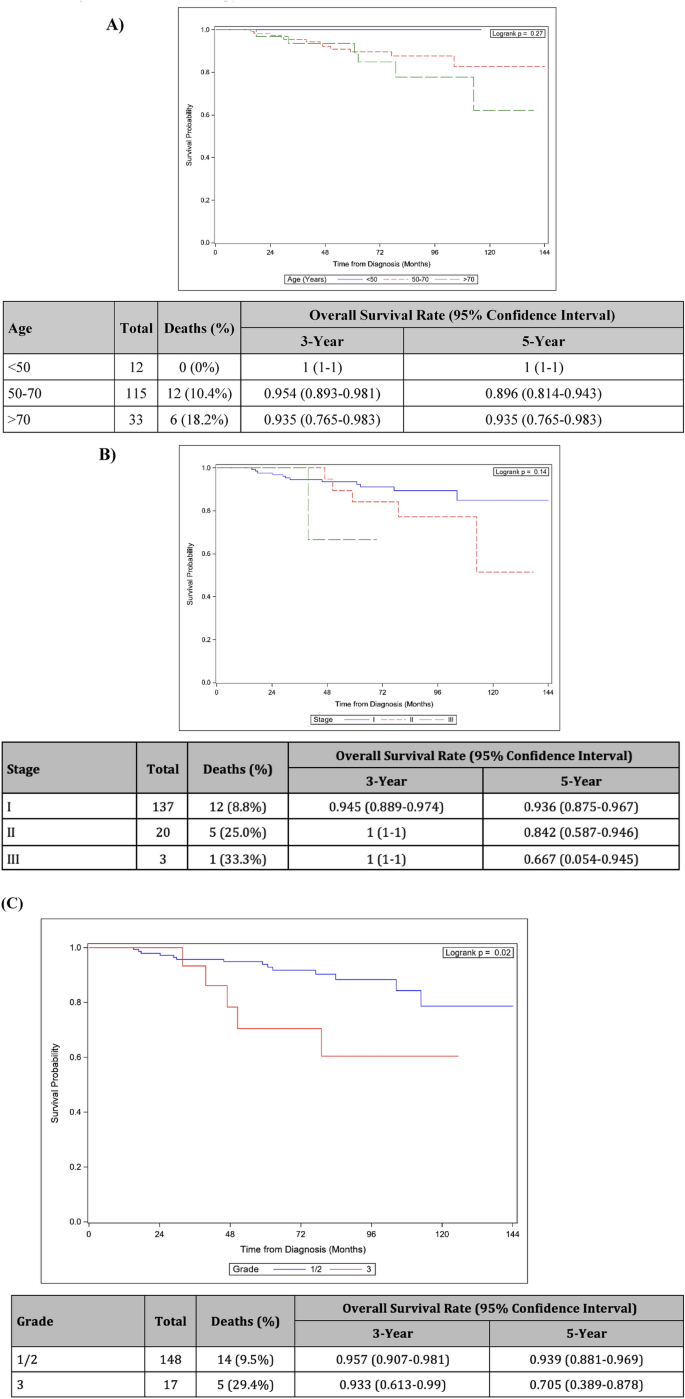 Survival outcomes after pathologic complete response with neoadjuvant endocrine therapy vs ...