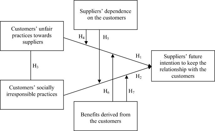The Effect of Customers’ Unethical Practices on Suppliers’ Intention to ...