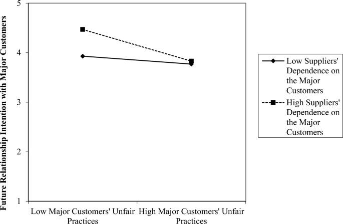 The Effect of Customers’ Unethical Practices on Suppliers’ Intention to ...