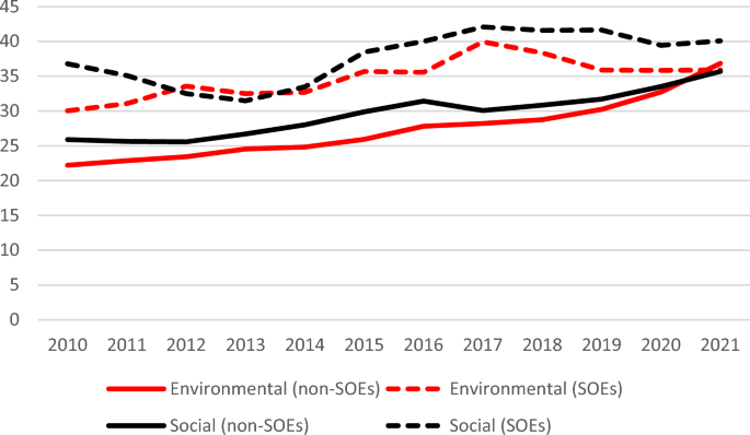 Is the State a Socially Responsible Shareholder? State-Owned ...
