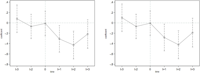 Make it Right: Regulatory Intervention in Managers’ Misconduct and ...
