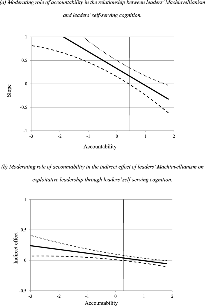 Why and When Leaders Are Exploitative? The Interactive Roles of ...