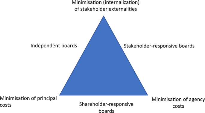 Corporate Purpose and Democratic Theory: A Governance Trilemma ...