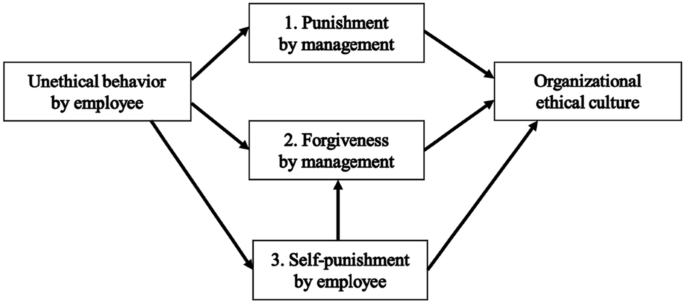 To Punish or to Forgive: Managerial Responses to Unethical Employee ...