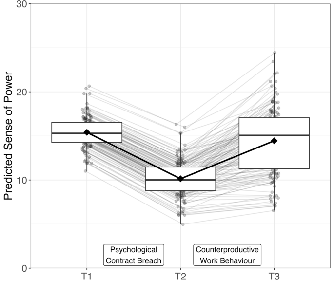 Counterproductive Work Behaviours Help Regain a Sense of Power after a ...