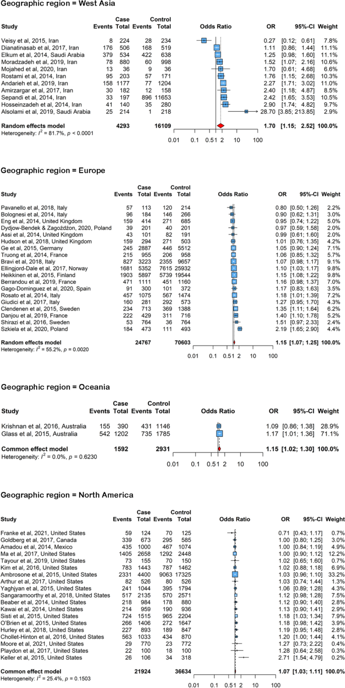 Early menarche and breast cancer risk: a systematic review and meta ...