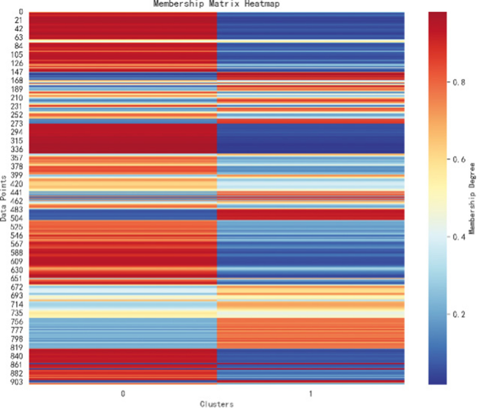 Reservoir Permeability Prediction Method Based on Fuzzy Clustering and ...